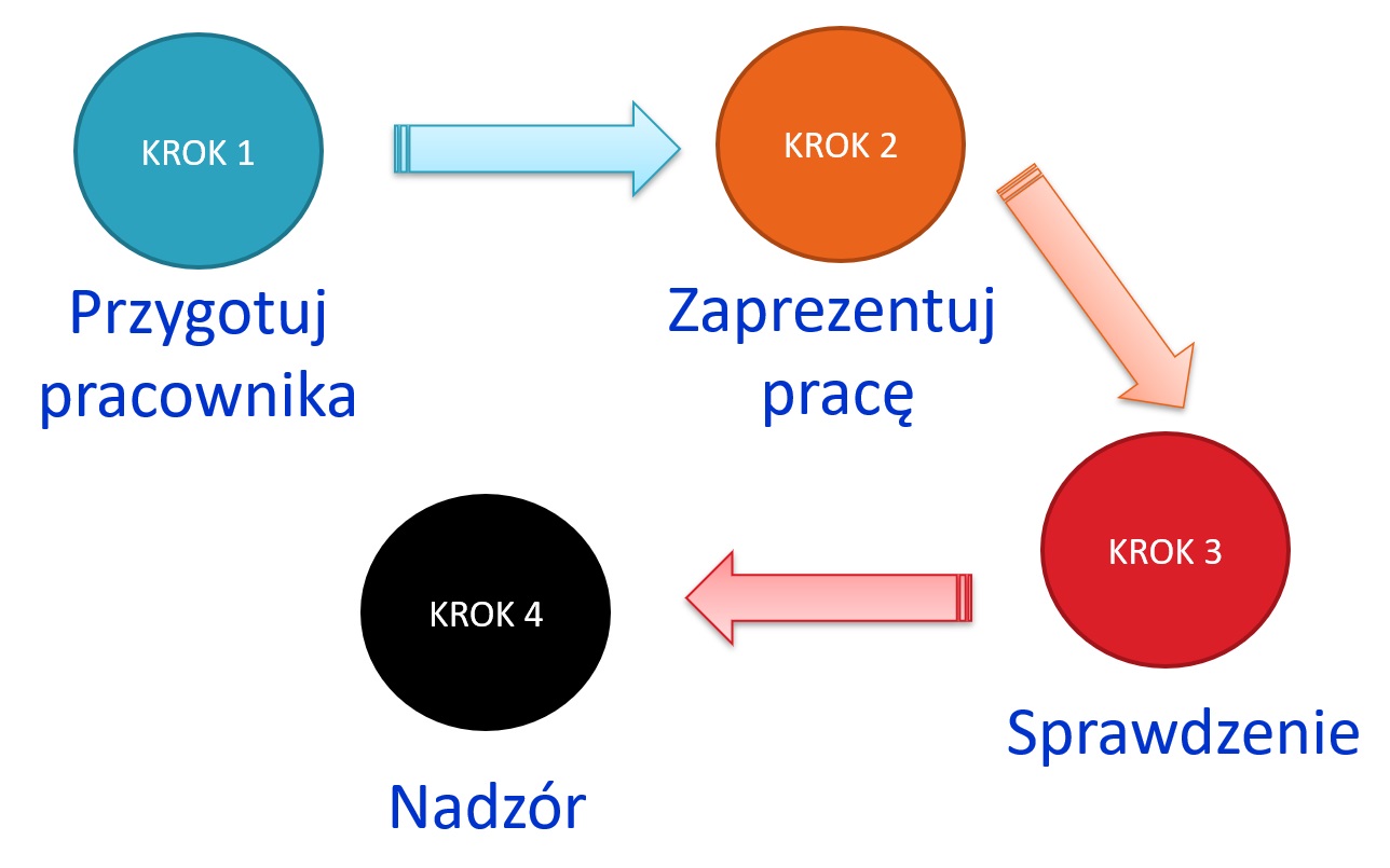 Narzędzia LEAN: TWI - skuteczny i efektywny onboarding