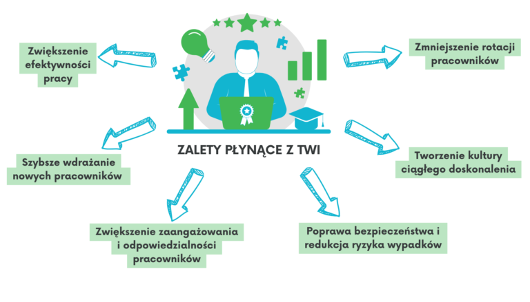 TWI – Klucz do rozwoju kompetencji - Lean idea: audyt, wdrożenia, szkolenia